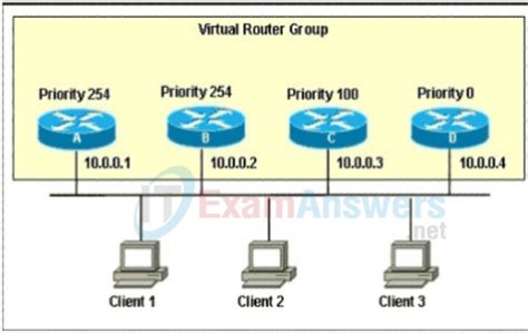 Refer To The Graphic Routers A B C And D Are Members Of A Vrrp Virtual Router Group Given