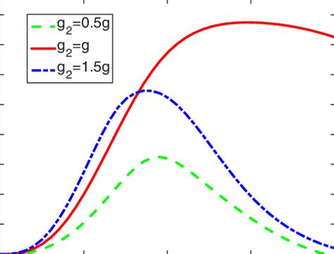 Concurrence As A Function Of Time For Different G 2 In The Case Of G 1