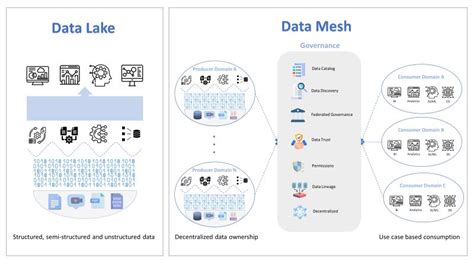 Santosh Kotagiri On Linkedin Datamesh Datamanagement Analytics Bigdata