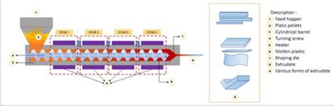 Schematic Diagram Of Extruder Machine Number 1 Download Scientific