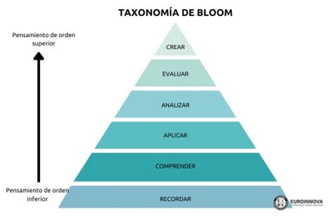 Taxonomia De Bloom 6 Imagenes Educativas Taxonomía De Bloom