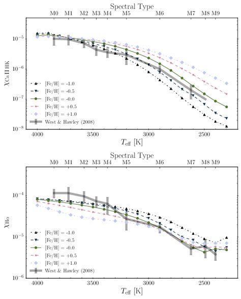 Top Continuum Flux Normalized To Bolometric Flux Of Ca Ii H And K χ