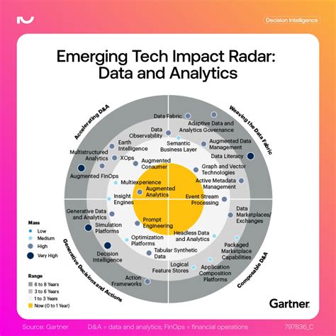 Paretos Auf Linkedin Emerging Tech Impact Radar 2023 Gartner