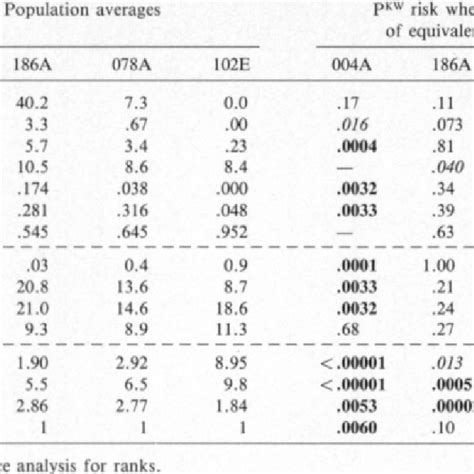 Comparisons Of Equivalence Class Averages Made Within Each Of Four Download Scientific Diagram