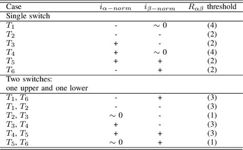 Table Ii From Current Components Extraction Based Open Switch Fault Detection For Induction