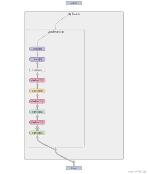 （十一）神经网络 cifar 10的网络模型搭建及sequential的使用 sequntical搭建cifar10数据集 csdn博客