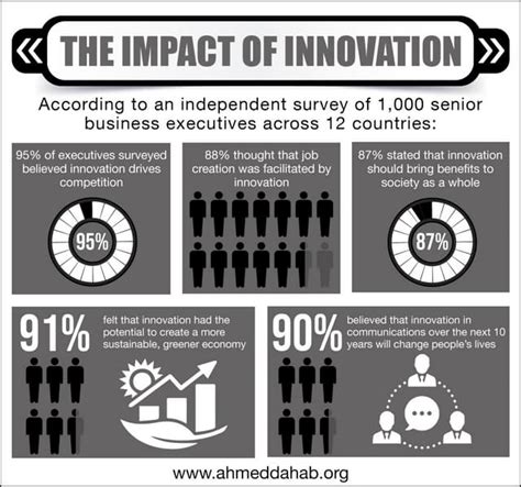 The Impact Of Innovation Ppt