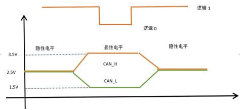 什么是can总线？ csdn博客