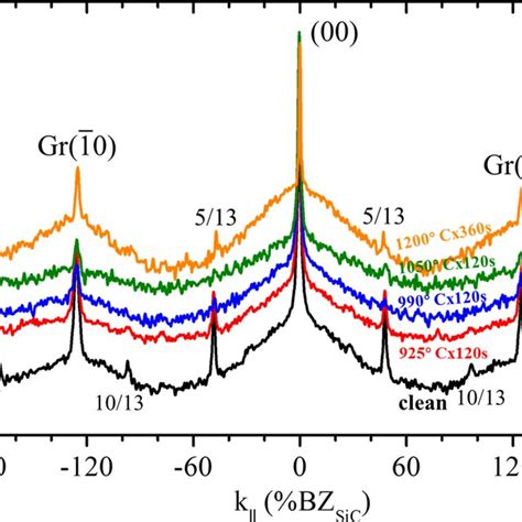 Dy Intercalation Of Slg Graphene With 2 Ml Dy Spa Leed Profiles Along Download Scientific