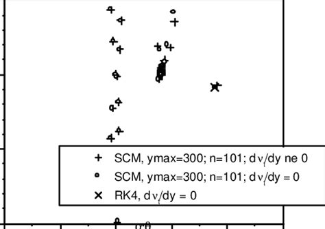 Comparison Of The Spectral Collocation Method With Rk4 Without The Eddy Download Scientific