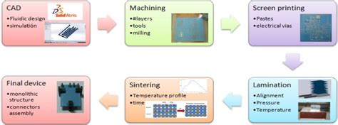 Ltcc Manufacturing Process Download Scientific Diagram