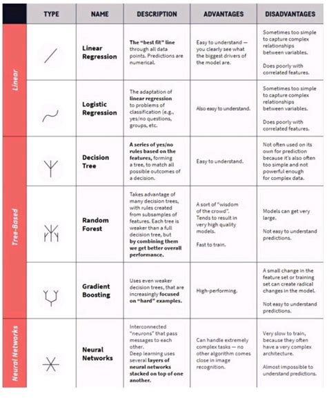Hackmakers On Linkedin Machinelearning Datascience Algorithm