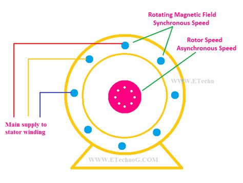 What Is Synchronous Speed And Asynchronous Speed In Induction Motor Etechnog