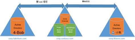 管理 Project Server 2013 中的 Active Directory 資源資料庫同步處理 Project Server