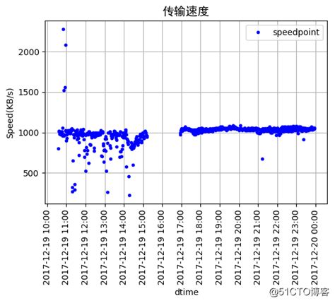 Python画时间序列散点图 Csdn博客