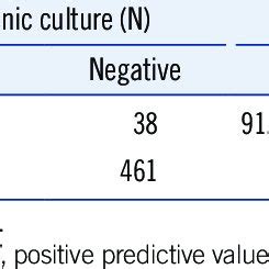 Performance Of C DIFF QUIK CHEK COMPLETE Toxin AB And VIDAS Download Table