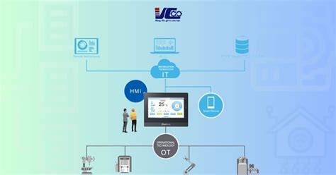 Iot Hmi GiẢi PhÁp KẾt NỐi VÀ TỰ ĐỘng HÓa