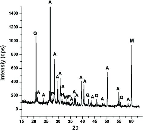 Xrf Of Açai Fiber Subtitle A Arcanite M Mayanite H Magnesium