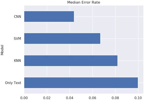 Median Error Rate Of Different Models Download Scientific Diagram Median Error Rate Of Different Models Download Scientific Diagram