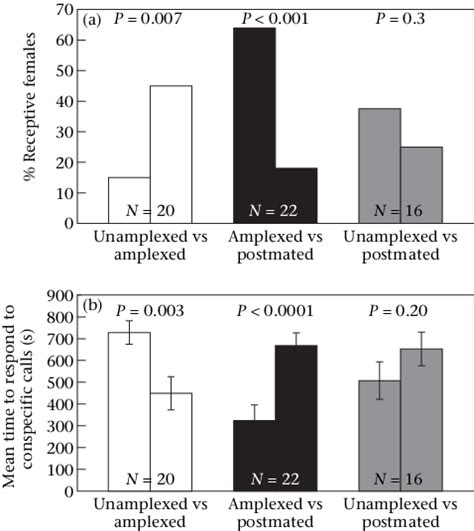 A Pairwise Comparisons Examining Whether A Female S Probability Of Download Scientific