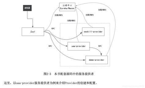 《spring Cloud、nginx高并发核心编程》读书笔记【end】spring Cloud、nginx高并发核心编程 Pdf Csdn博客