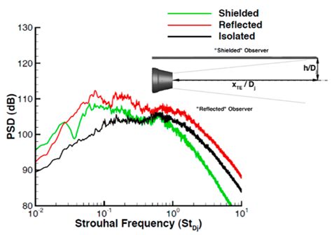 Modeling Jet Noise At Mary Sprent Blog