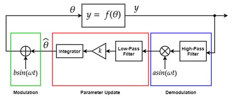 Extremum Seeking Control Matlab And Simulink