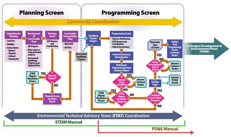 Efficient Transportation Decision Making Etdm Lee County Mpo