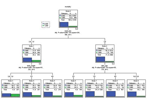 classification and regression tree cart diagram of the independent