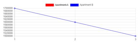 Javascript How To Show Only One Line In Time In A Multiple Datasets