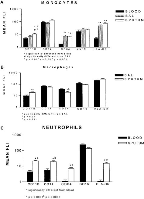 A Mean Sem Cell Surface Marker Expression Analyzed By Flow Download Scientific Diagram