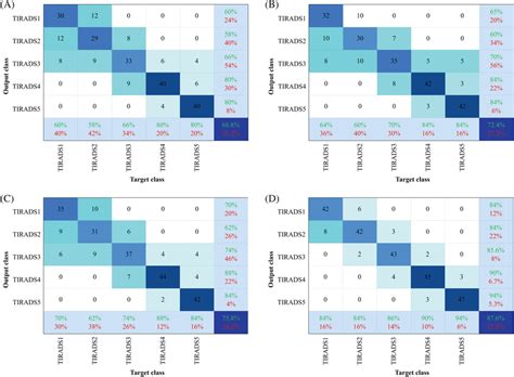 Thyroid Confusion Metrics A Resnet18 B Resnet50 C Resnet101 And Download Scientific