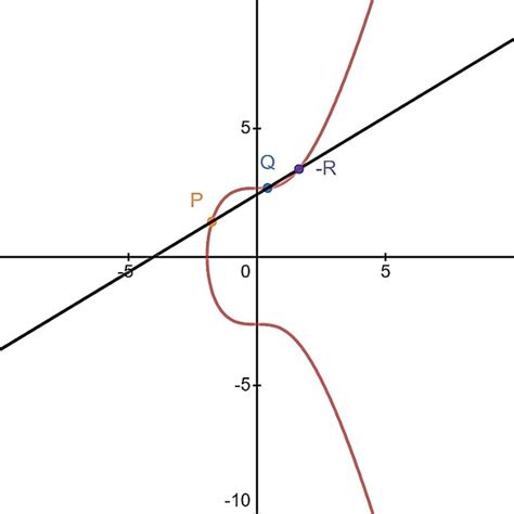 Line Perpendicular About X Axis Intersecting To Elliptic Curve With