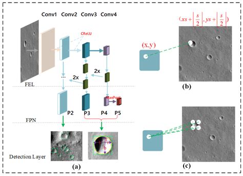 Crater Detection And Recognition Method For Pose Estimation
