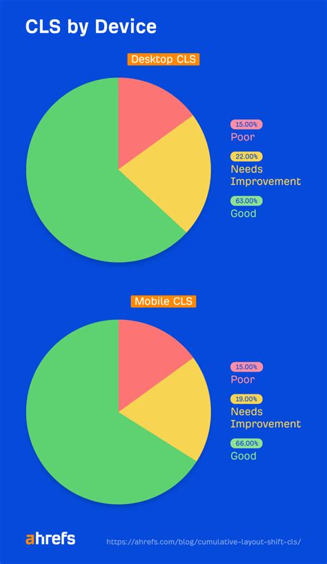 What Is Cumulative Layout Shift Cls And How To Improve It