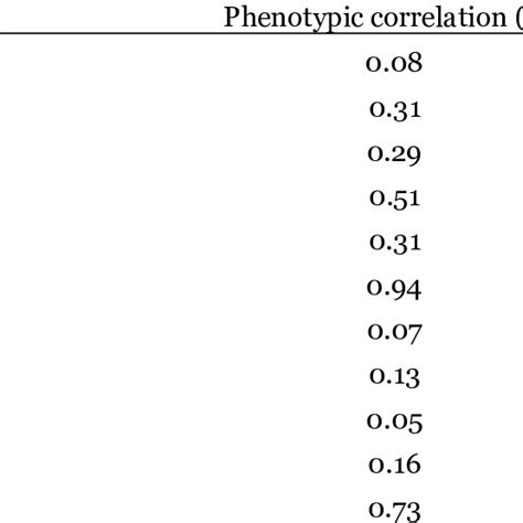 Correlation Coefficients For Various Quantitative Traits With Grain