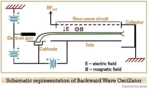 What Is Backward Wave Oscillator Bwo Construction And Working Of Bwo Electronics Desk