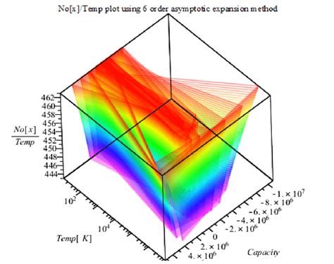 Asymptotic Plot Of Ratio Nox To Exhaust Temperature Download