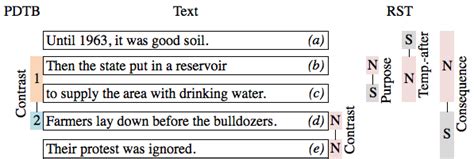 pdtb and rst annotations for a section of wsj 1146 1 refers to arg1 in
