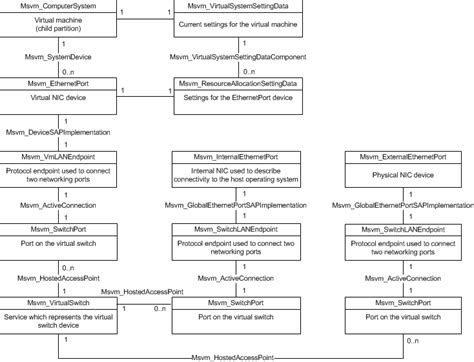Networking Microsoft Learn