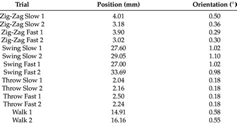 Position Euclidan Distance And Orientation Errors As Compared To The