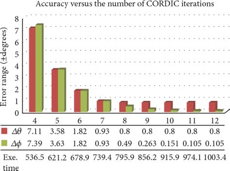 Figure 7 From Realization Of A Cordic Based Plug In Accelerometer Module For Psg System In Head