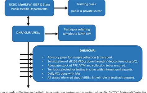 Figure 1 From Laboratory Preparedness For Sars Cov 2 Testing In India