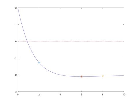 use the newton raphson method to find the root of f x e quizlet