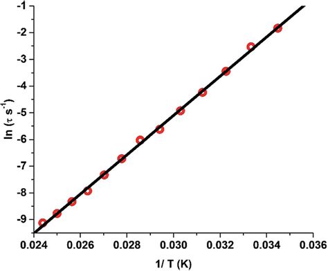 Plot Of The Relaxation Time S Logarithmic Scale Versus T À1 For 1 0 Download Scientific