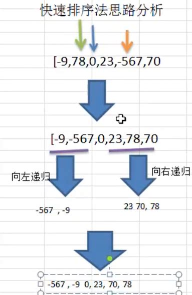 快速排序 数据结构与算法 系列教程（笔记）