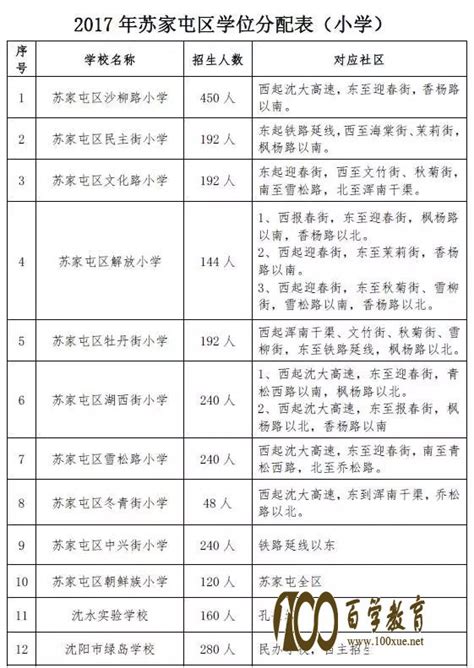 2017年沈阳市苏家屯中小学学位分配表奉上！！！家长们赶紧收藏起百学网