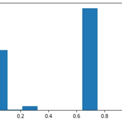 Left Histogram Plot On 100 000 Random Samples For The Entropy Of J Download Scientific Diagram
