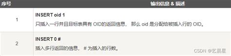 pgsql——学习笔记四：insert into 语句 and select 语句 and 运算符 pgsql insert select csdn博客
