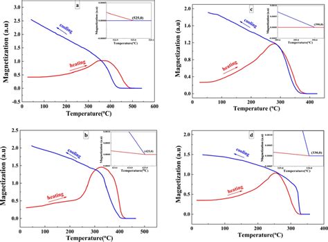 The Curie Temperature Measured By Faraday Balance Technique Download Scientific Diagram